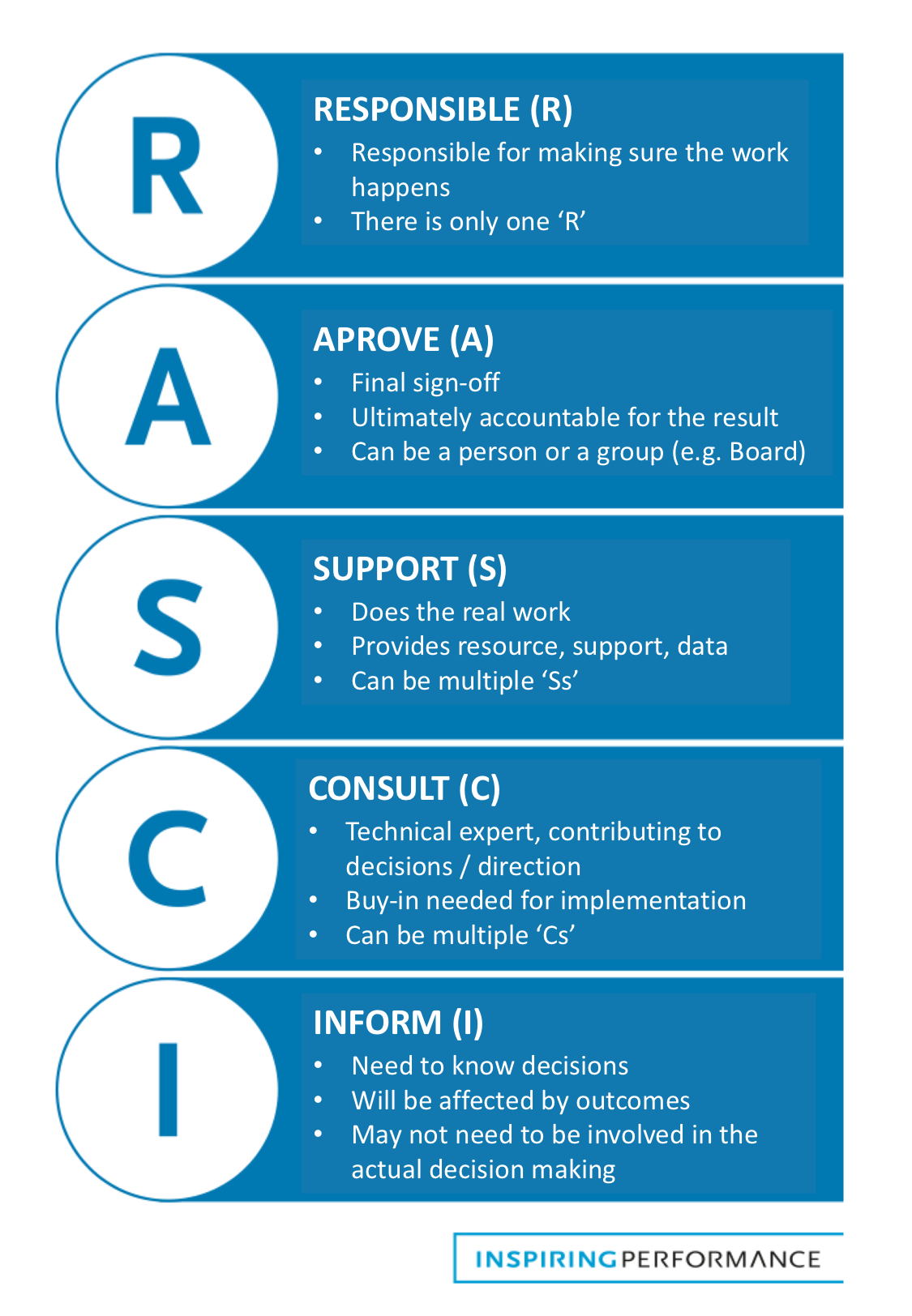 Get stuff done with RASCI – Inspiring Performance Get stuff done with RASCI – Inspiring Performance